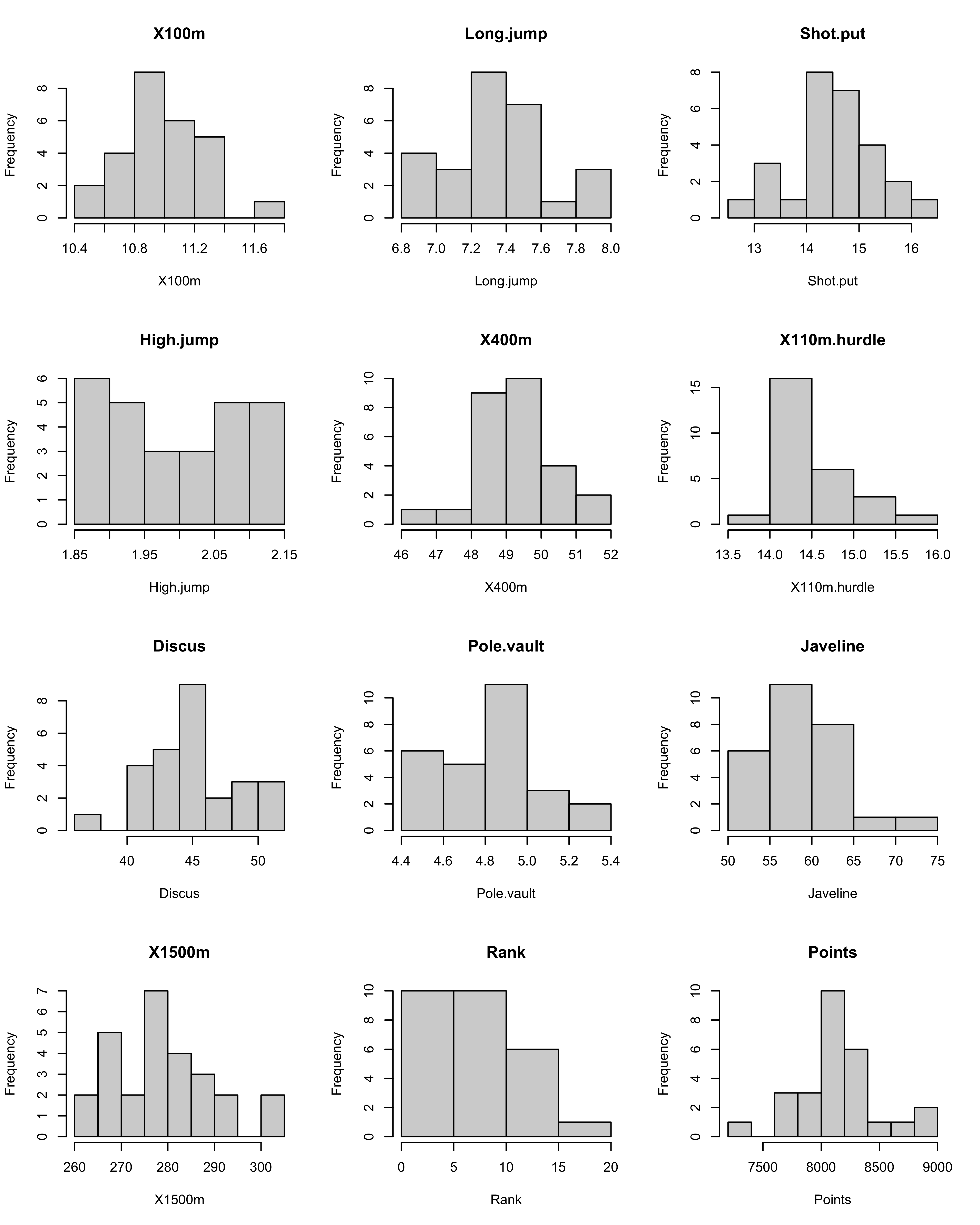 Numeric Univariate And Multivariate Analysis In R Musings On Analytics And Visualisation